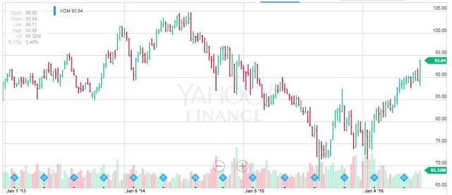 Is Exxon Stock Running Ahead Of Itself? (NYSE:XOM) | Seeking Alpha