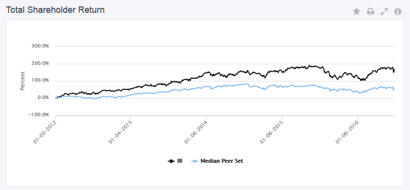 Should Investors Be Satisfied With Ingersoll-Rand's Performance In 2016 ...
