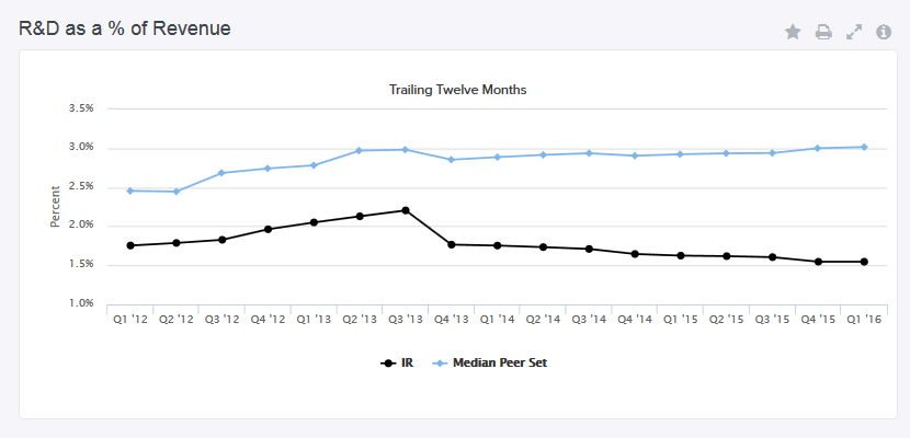 Should Investors Be Satisfied With Ingersoll-Rand's Performance In 2016 ...
