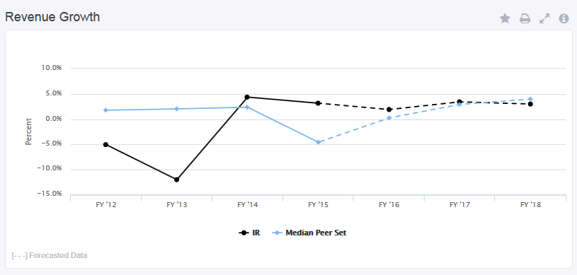 Should Investors Be Satisfied With Ingersoll-Rand's Performance In 2016 ...