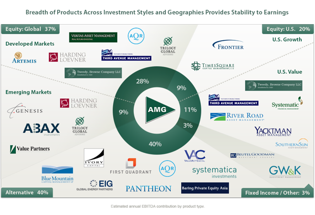 Affiliated Managers Group At Historically Low Valuation (NYSE:AMG ...