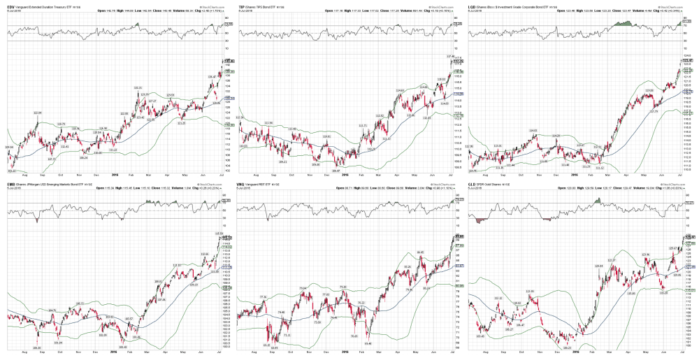 Asset Prices Are About To Correct (NYSEARCA:EDV) | Seeking Alpha