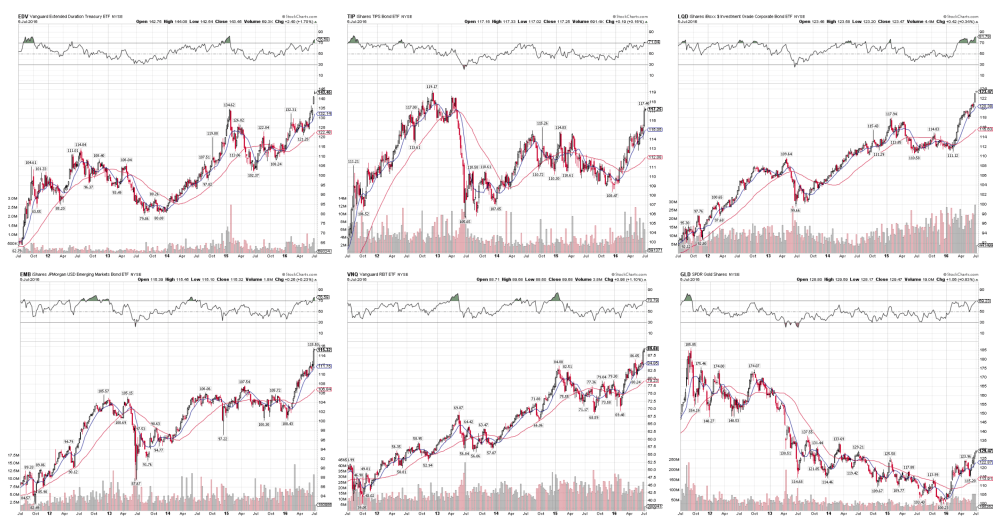 Asset Prices Are About To Correct (NYSEARCA:EDV) | Seeking Alpha