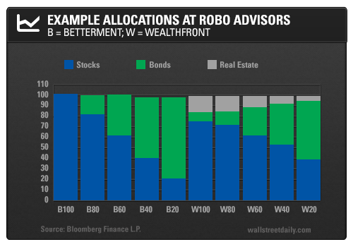 Investors Can Do Better Than Betterment | Seeking Alpha