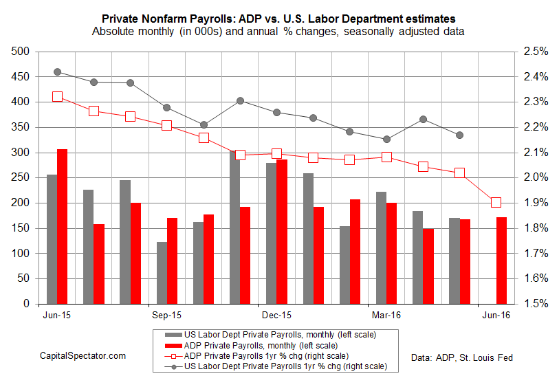 ADP: U.S. Annual Job Growth Dips To 3-Year Low | Seeking Alpha
