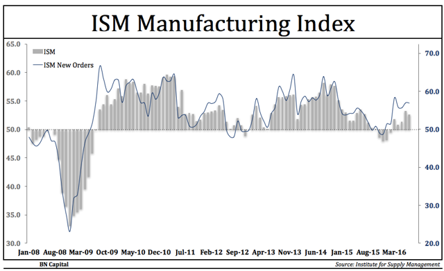 All You Need To Know About The ISM Report | Seeking Alpha