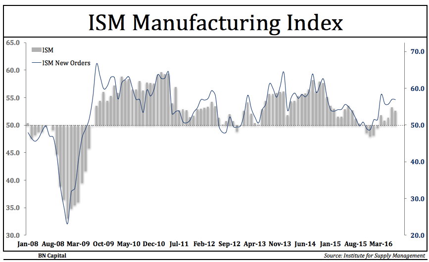 All You Need To Know About The ISM Report | Seeking Alpha