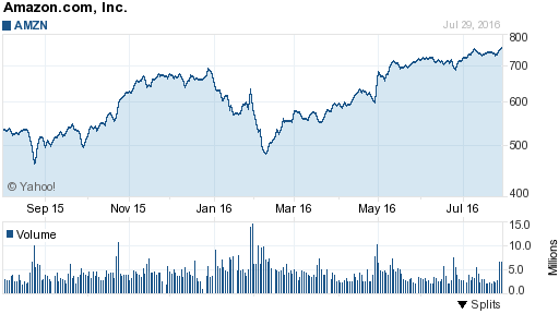 Amazin' Amazon (NASDAQ:AMZN) | Seeking Alpha