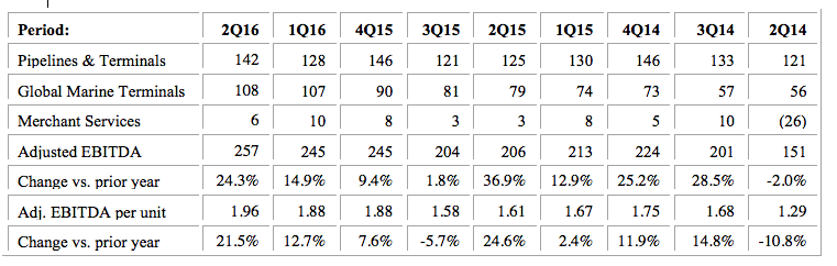 A Closer Look At Buckeye Partners' Q2 2016 Results (NYSE:BPL-DEFUNCT-4197) | Seeking Alpha