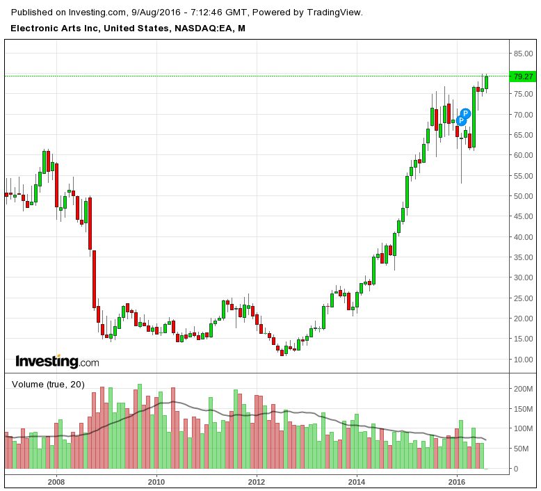 Electronic Arts Has Doubled In Two Years, And It May Not Be Finished ...