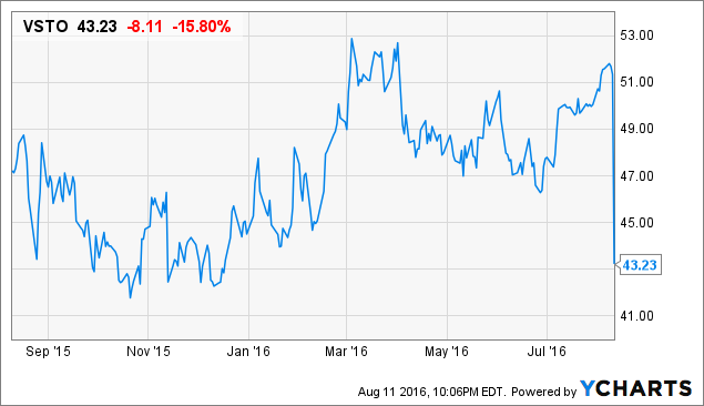 Vista Outdoor: Buy On The Drop? (NYSE:VSTO-DEFUNCT-486916) | Seeking Alpha