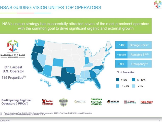 NSA: Self-Storage REIT Pullback Sets Up Buying Opportunity (NYSE:NSA ...