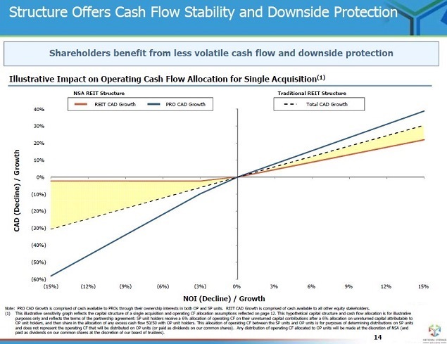 NSA: Self-Storage REIT Pullback Sets Up Buying Opportunity (NYSE:NSA ...