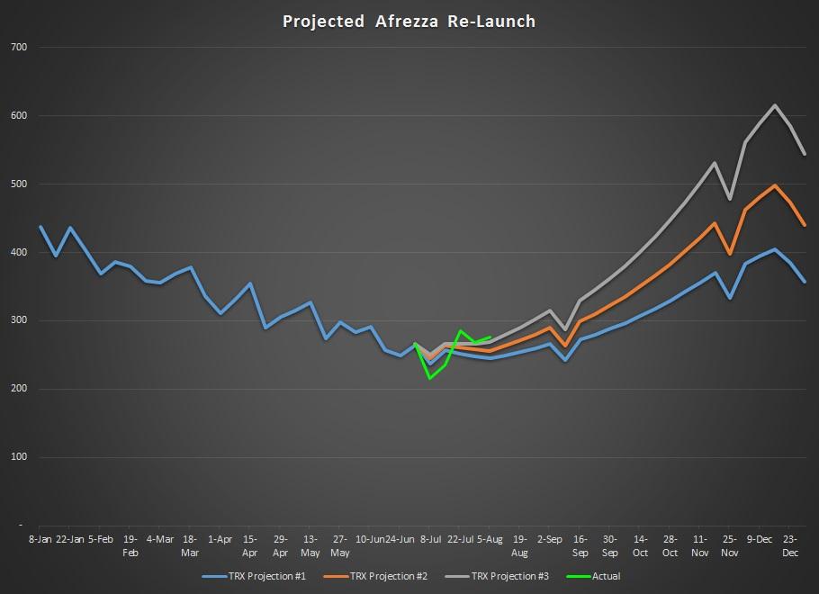 MannKind - Afrezza Sales Still Pacing Well Below What Is Needed To ...