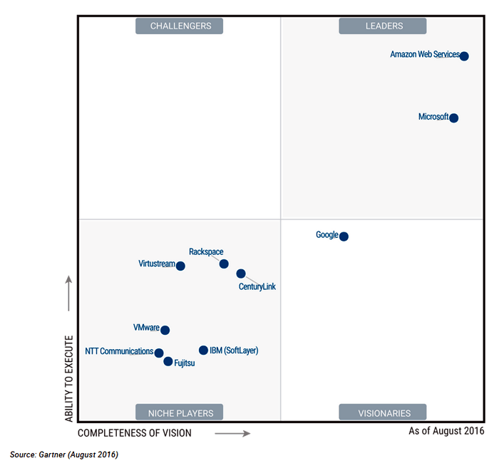 Why Microsoft's Azure Is A Threat For Amazon's AWS? (NASDAQ:MSFT ...