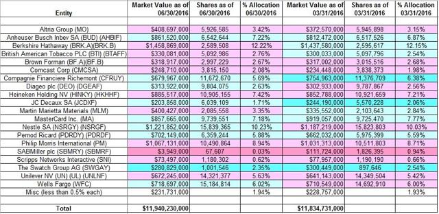 Tracking Gardner Russo & Gardner Portfolio - Q2 2016 Update | Seeking Alpha