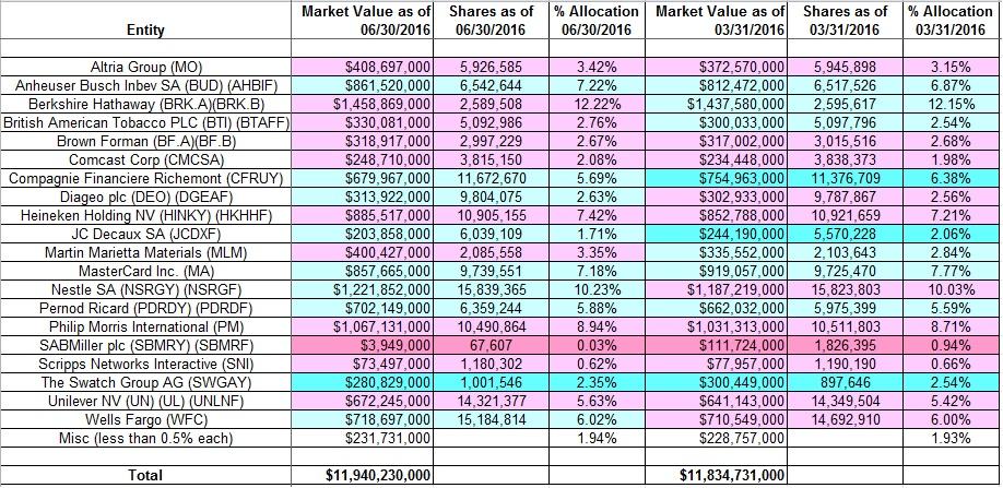 Tracking Gardner Russo & Gardner Portfolio - Q2 2016 Update | Seeking Alpha