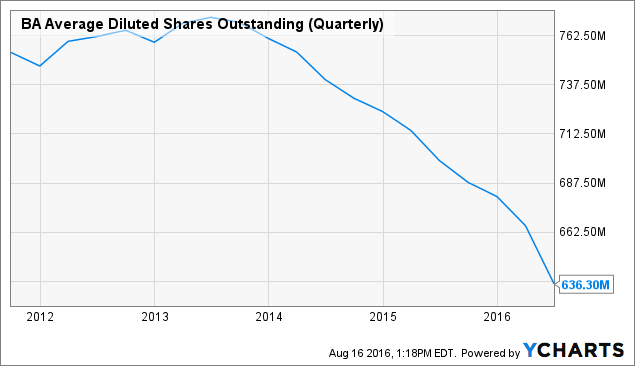 Boeing's Distributions (NYSE:BA) | Seeking Alpha