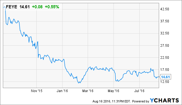 Why I Sold FireEye (NASDAQ:GOOG) | Seeking Alpha