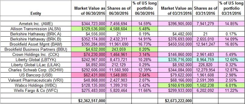 Tracking Lou Simpson's SQ Advisors Portfolio - Q2 2016 Update | Seeking ...