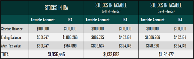 So You've Got A Roth IRA... Now How Should You Invest It? | Seeking Alpha