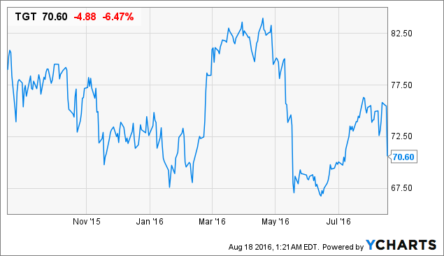 Target: Buy On The Drop? (NYSE:TGT) | Seeking Alpha