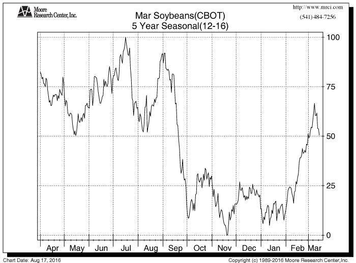 USDA Crop Report, Harvest Season Mean Bearish Opportunities For Soybean ...