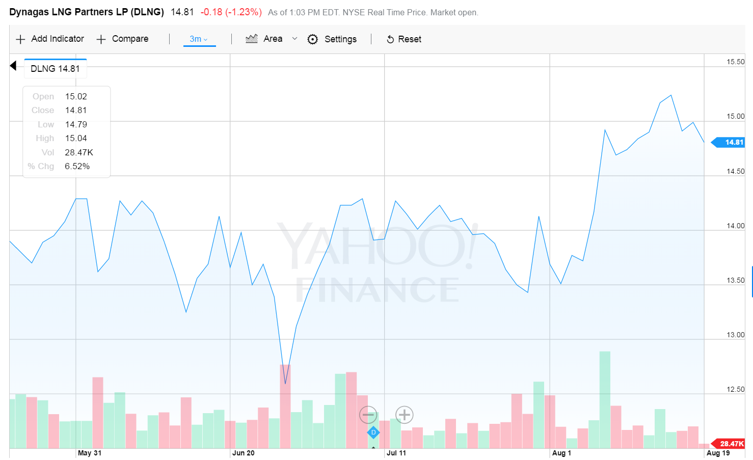 Dynagas LNG: A View From The Perspective Of A Preferred Investor... An ...