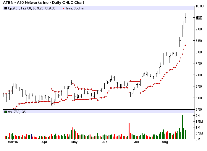 A10 Networks - Chart Of The Day | Seeking Alpha