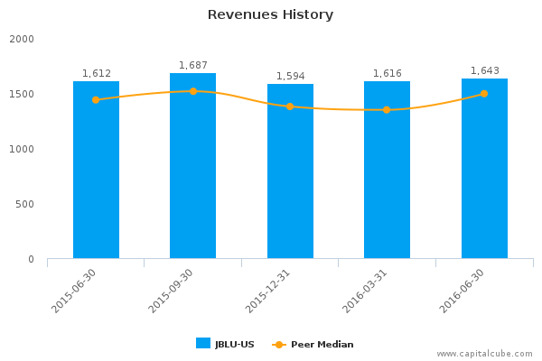 JetBlue Airways Corp. Earnings Analysis: Q2 2016 By The Numbers (NASDAQ ...