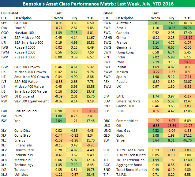 Asset Class Performance Through July 2016 | Seeking Alpha