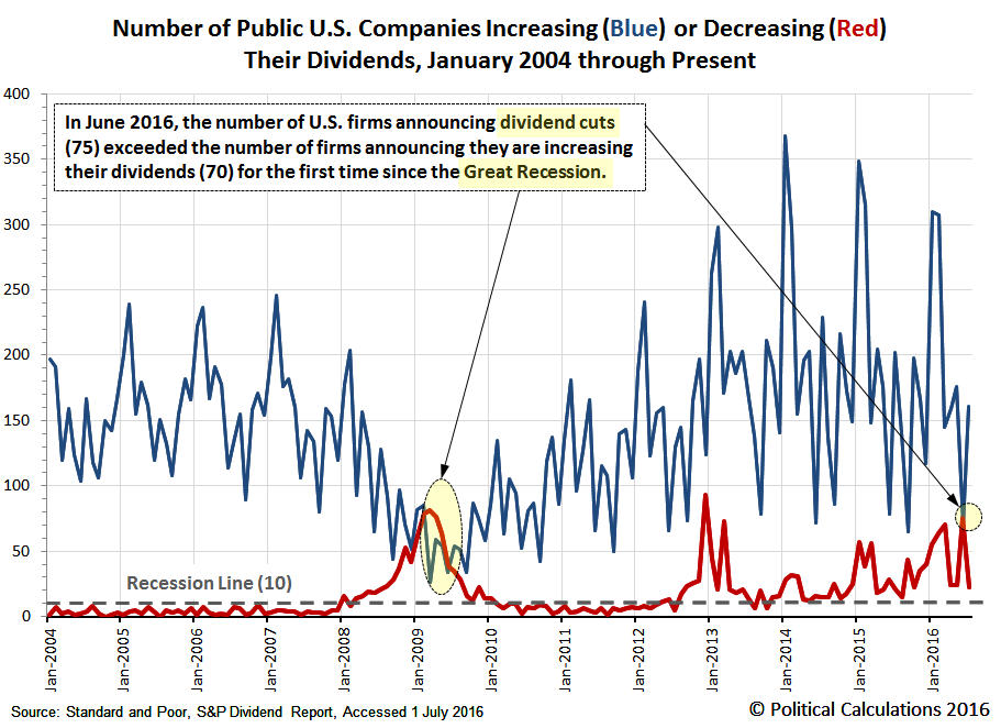 Dividends Suggest U.S. Economy Improved In July 2016 (NYSEARCA:SPY ...