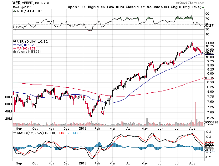 Vereit: Buy This 5% Yielding Recovering REIT (NYSE:O) | Seeking Alpha