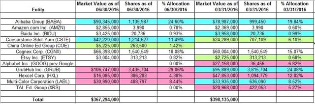 Tracking Robert Karr's Joho Capital Portfolio - Q2 2016 Update ...