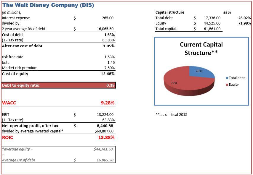 Is Disney Discounted? (NYSE:DIS) | Seeking Alpha