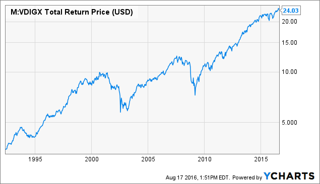 Need Income? Complement Dividend Yield With Bond Yields (MUTF:VDIGX ...