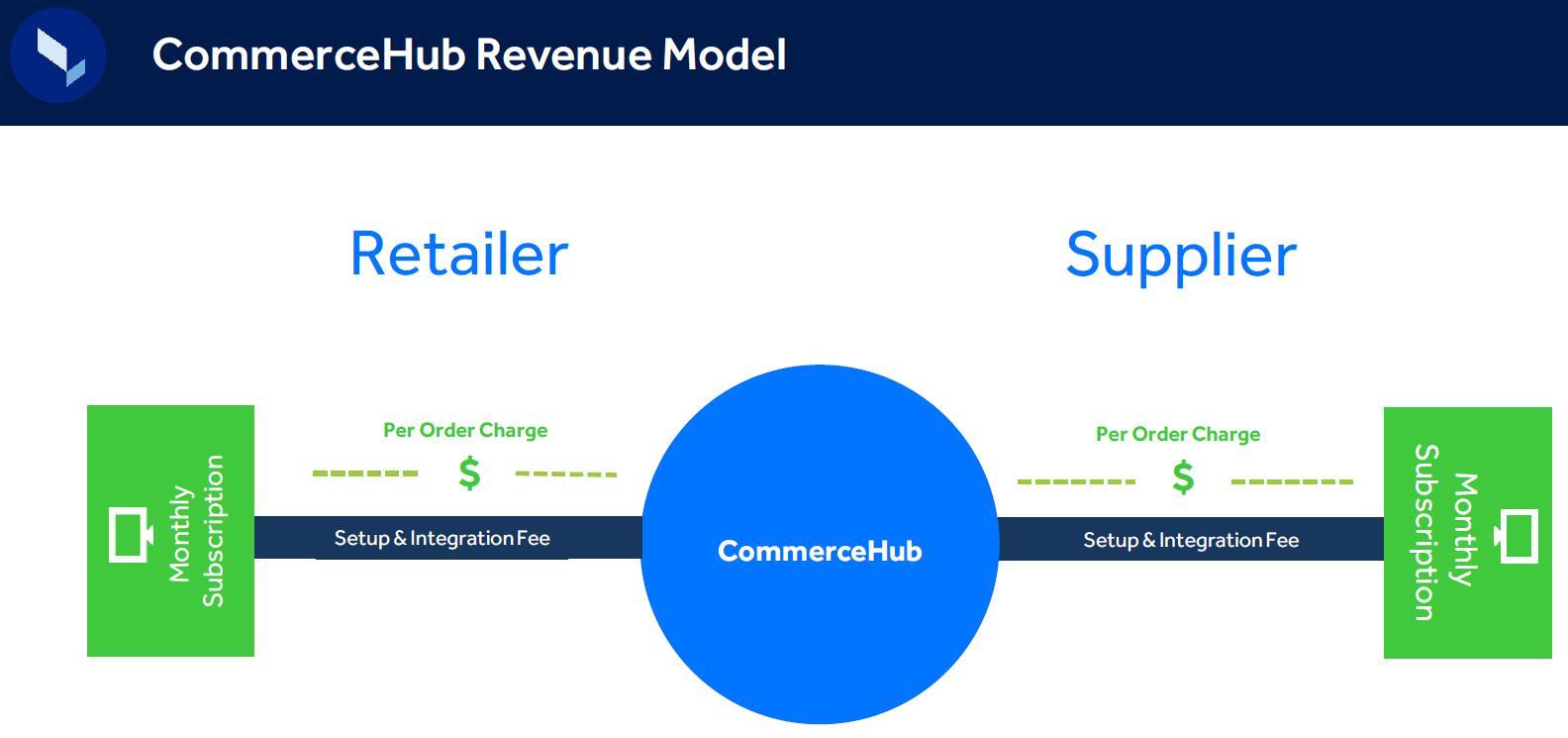 CommerceHub: Undervalued And Strongly Positioned To Take Advantage Of ...