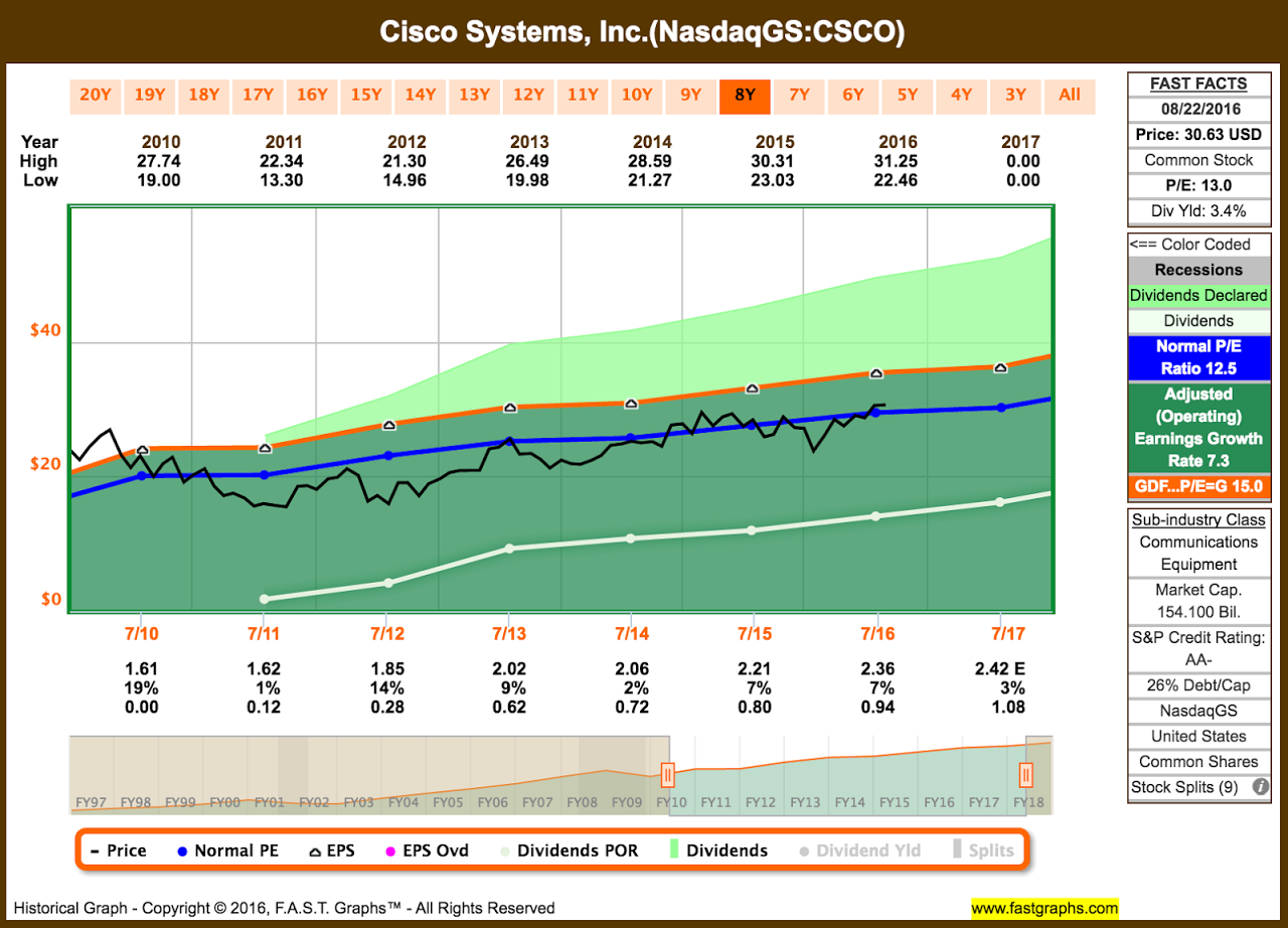 Recent Buy: Cisco Systems (NASDAQ:CSCO) | Seeking Alpha