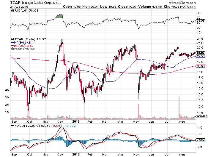 Triangle Capital: A No-Brainer 9% Yielder (NYSE:TCAP-OLD-DEFUNCT-10364 ...