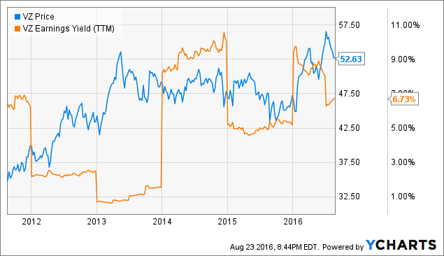 Verizon's Mixed Bag Purchases Of Yahoo And Fleetmatics (NYSE:VZ ...