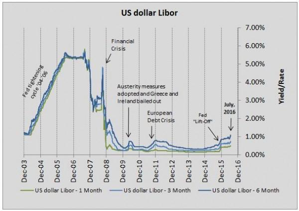What's Behind The Recent Rise In U.S. Dollar Libor? (MUTF:SIZAX-DEFUNCT ...
