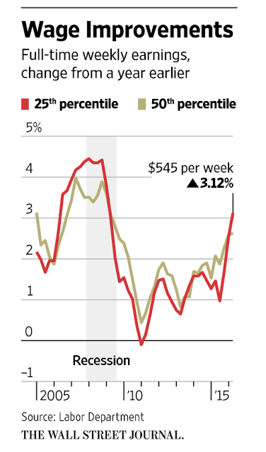 Low Wages In U.S. Rising (NYSEARCA:UUP) | Seeking Alpha