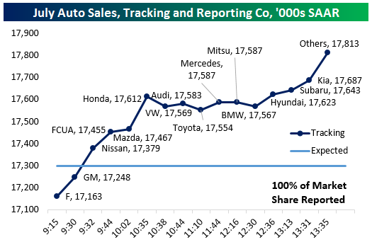 July Auto Sales Tracker - 3 Misses To Start | Seeking Alpha