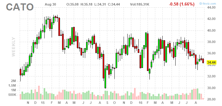 Cato Looks Broken (NYSE:CATO) | Seeking Alpha