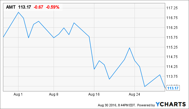 American Tower - Growing Domestically And Internationally For Years To ...