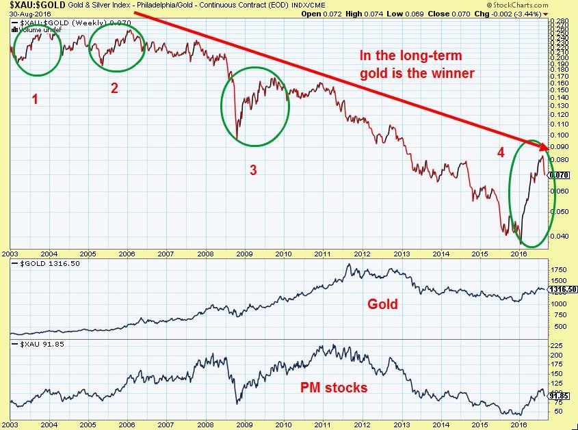 Investing In Precious Metals Stocks Makes No Sense (In The Long Term ...