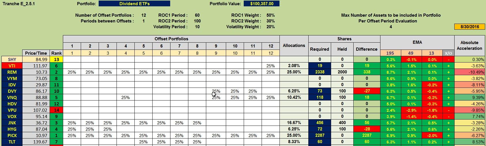 Dividend Driven Portfolio Built Around High Income ETFs | Seeking Alpha