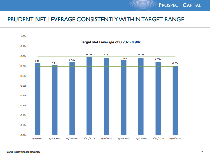 Prospect Capital: About That Barclays Note (NASDAQ:PSEC) | Seeking Alpha