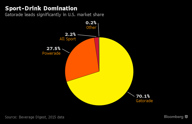 Can Organic Gatorade Succeed? (NASDAQ:PEP) | Seeking Alpha