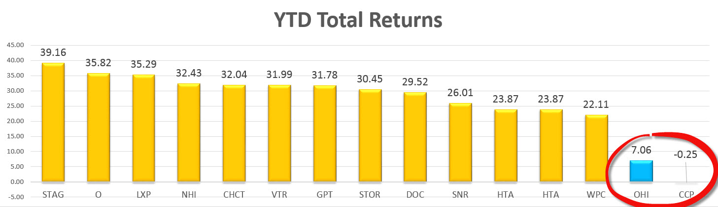 Omega Healthcare Is A Top Holding In Our Durable Income Portfolio (NYSE ...